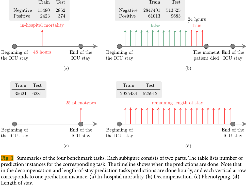Multitask learning and benchmarking with clinical time series data ...