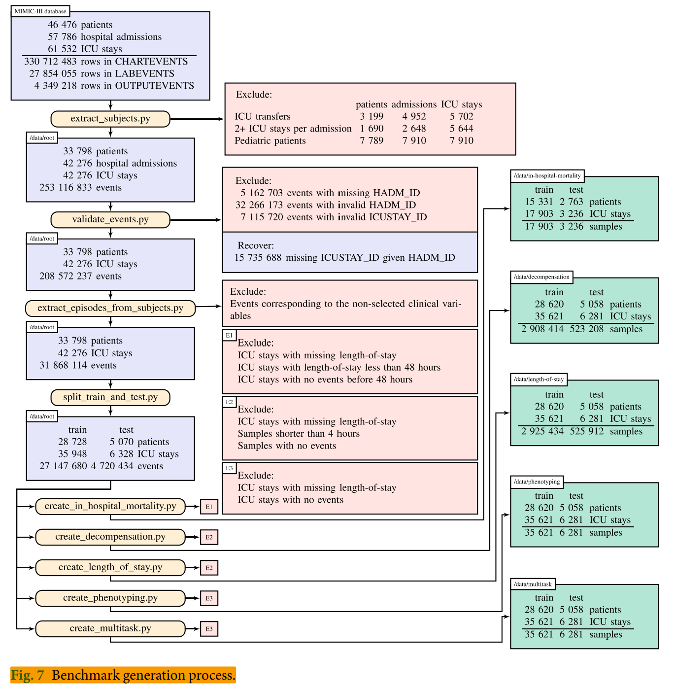 Multitask learning and benchmarking with clinical time series data ...