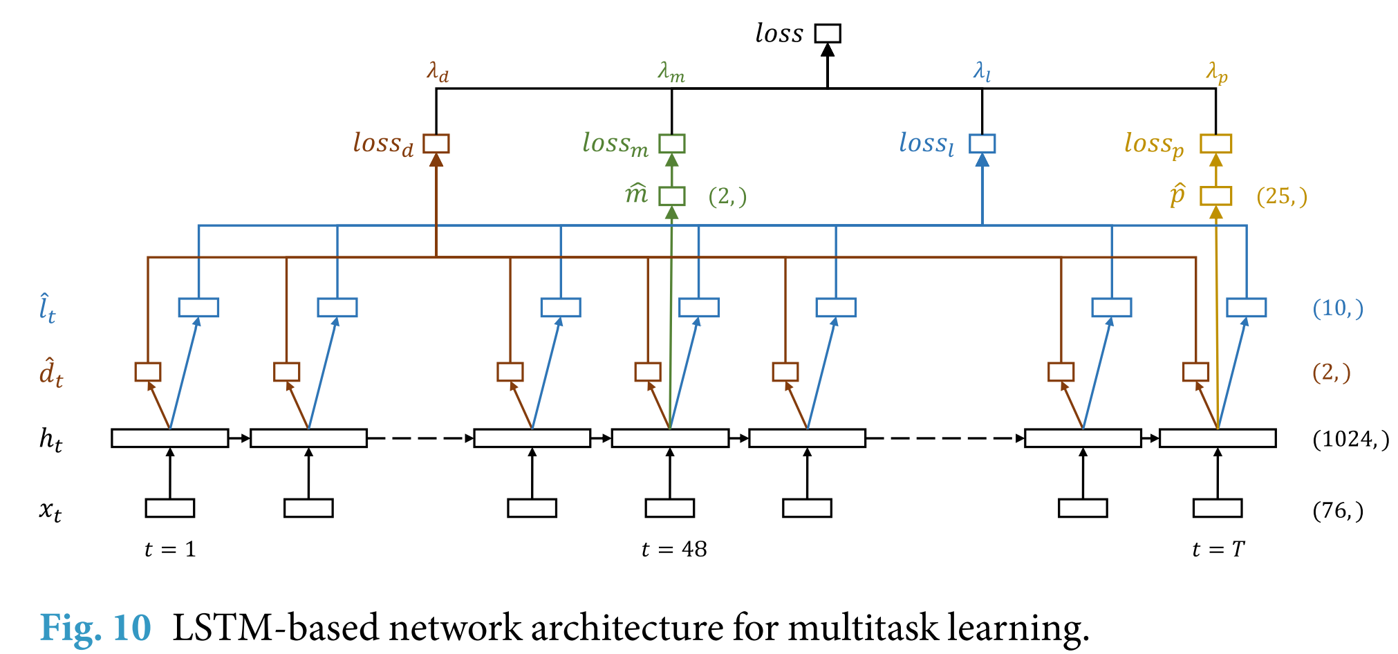 Multitask learning and benchmarking with clinical time series data ...