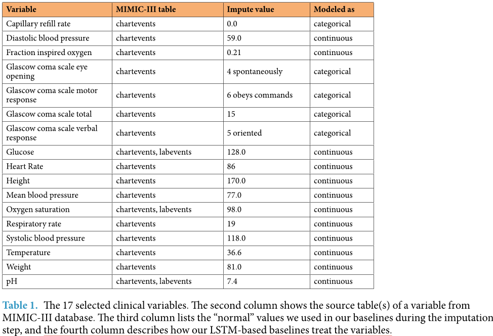 Multitask learning and benchmarking with clinical time series data ...