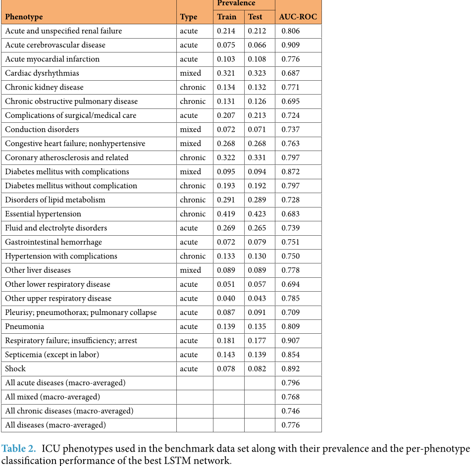 Multitask learning and benchmarking with clinical time series data ...