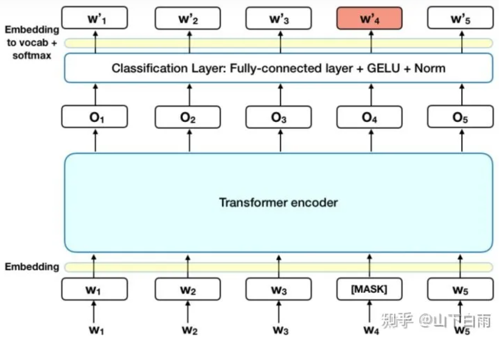 BERT： Pre-training of Deep Bidirectional Transformers for Language ...