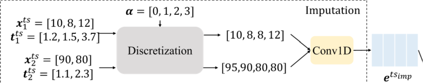 Improving Medical Predictions by Irregular Multimodal Electronic Health ...
