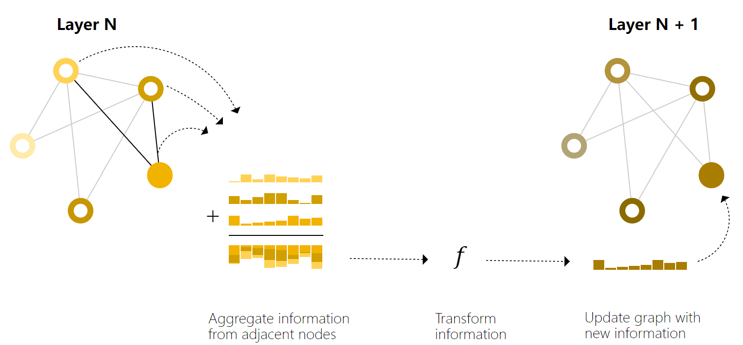 A Gentle Introduction to Graph Neural Networks | QMMMS's Blog