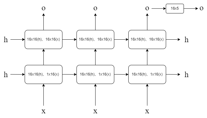Pytorch框架RNN快速入门与实战 | QMMMS's Blog