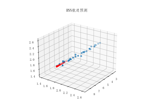 Pytorch框架RNN快速入门与实战 | QMMMS's Blog
