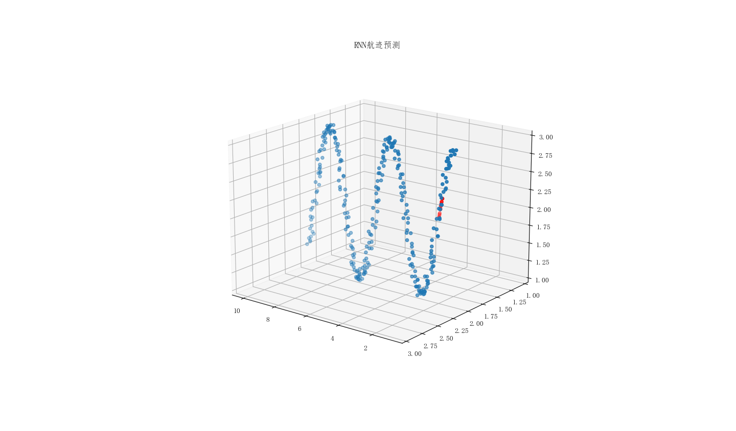 Pytorch框架RNN快速入门与实战 | QMMMS's Blog