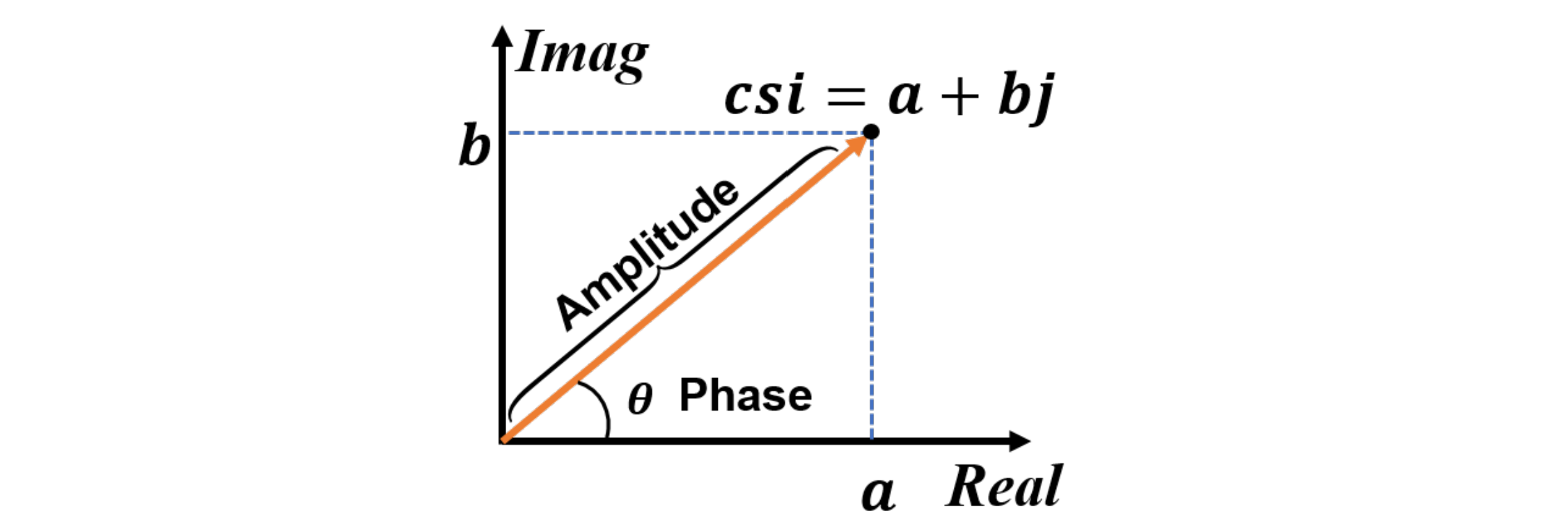 Human Activity Recognition based on Wi-Fi CSI Data-A Deep Neural ...