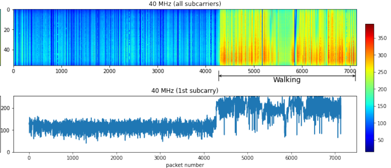 Human Activity Recognition based on Wi-Fi CSI Data-A Deep Neural ...