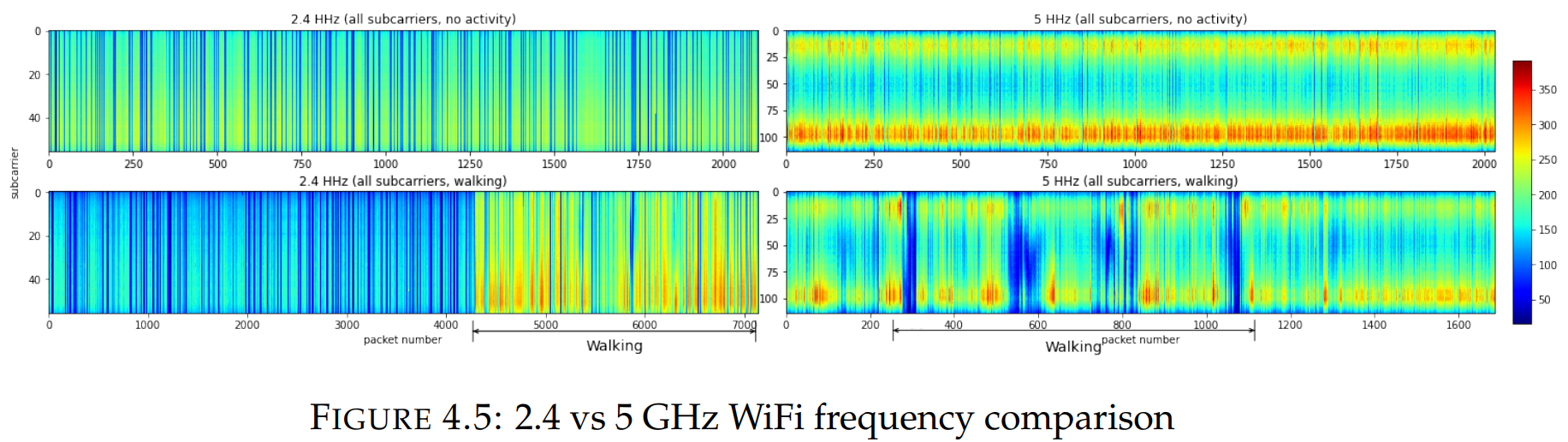 Human Activity Recognition based on Wi-Fi CSI Data-A Deep Neural ...