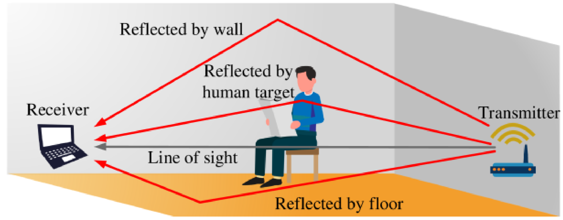 Human Activity Recognition based on Wi-Fi CSI Data-A Deep Neural ...