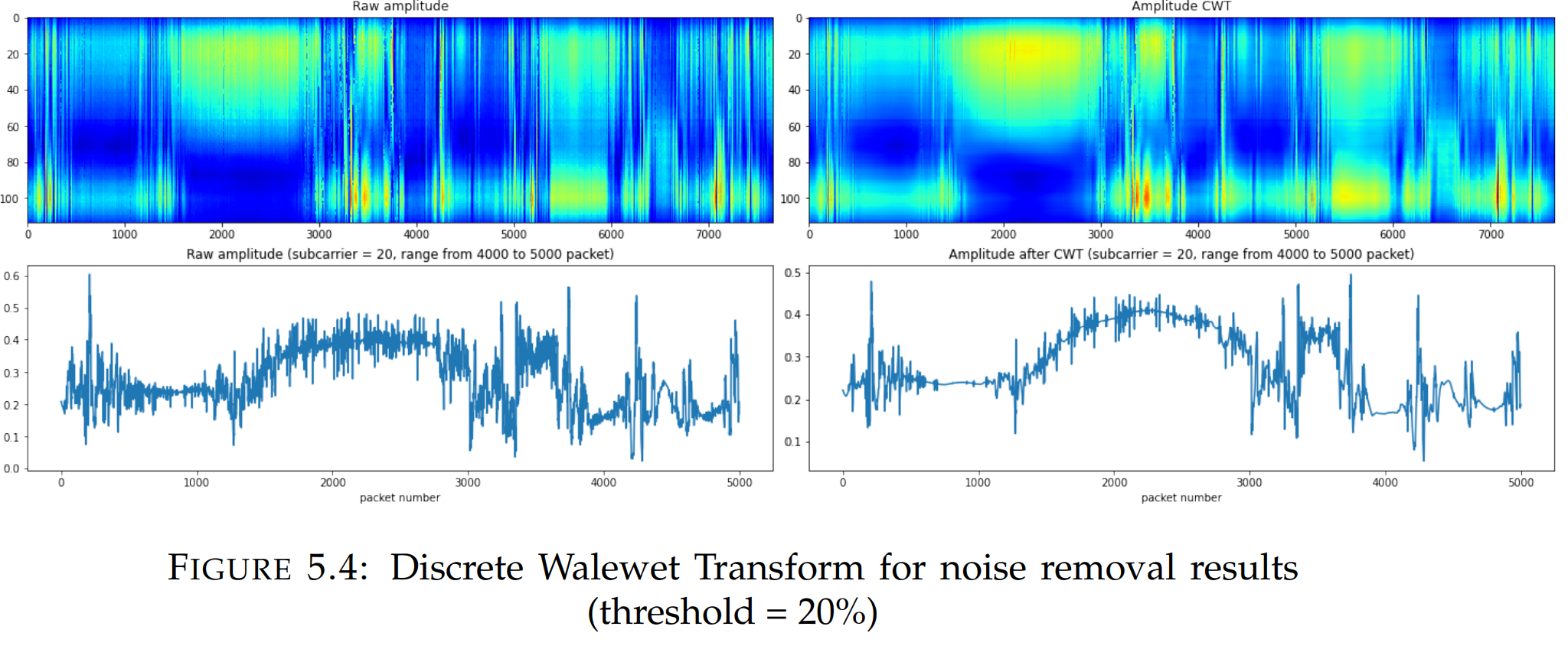 Human Activity Recognition based on Wi-Fi CSI Data-A Deep Neural ...
