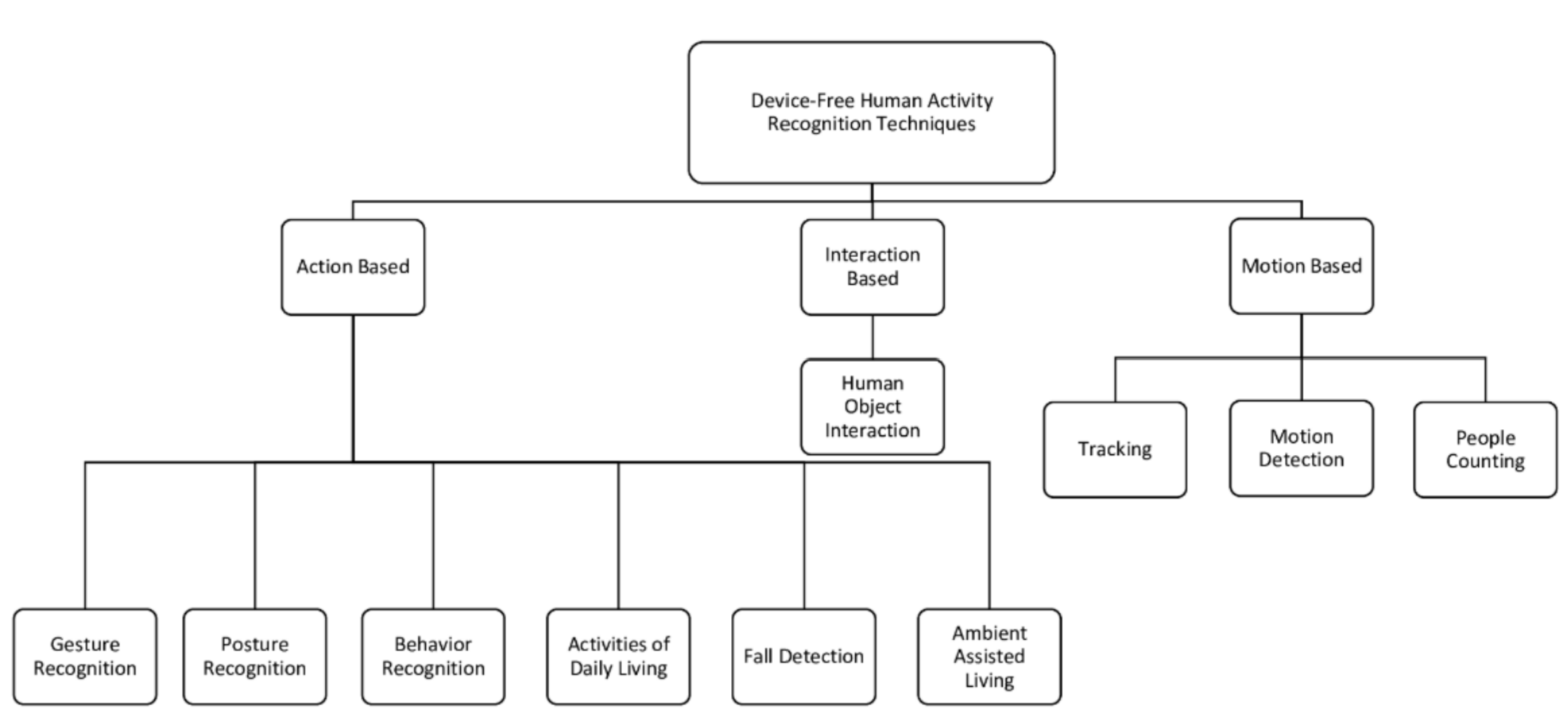 Human Activity Recognition based on Wi-Fi CSI Data-A Deep Neural ...